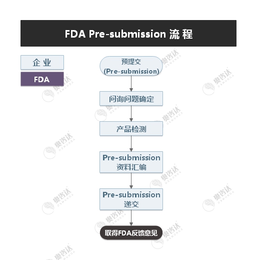 医疗器械FDA 预提交Pre-submission申报