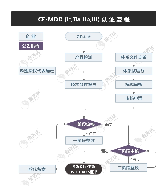医疗器械CE-MDD(I*,IIa,IIb,III)认证